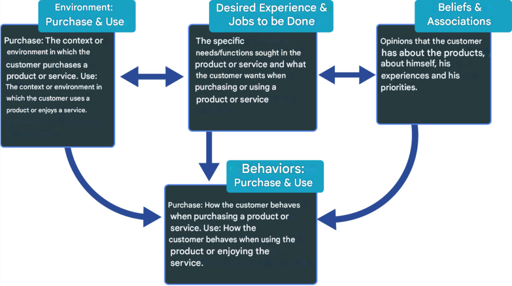 The customer's portrait: understanding problems to create value | Lenovys